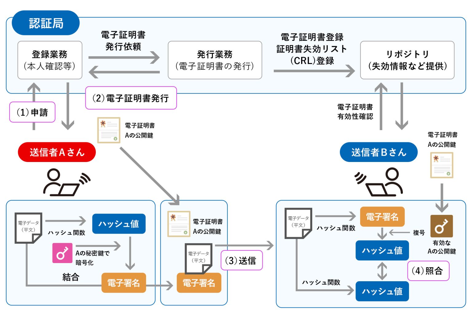 電子署名とは？類似用語との違いやしくみ、付与のやり方を解説 ｜ 電子印鑑・決裁・署名・契約サービスのシヤチハタクラウド
